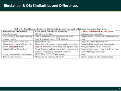 Blockchain Meets Database Ppt