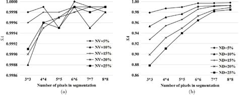 Segmentation Accuracy Sa Against The Num Of Similar Pixels In Image