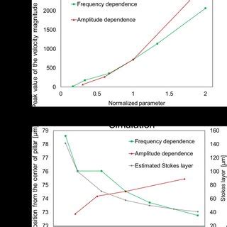 A Relationship Between The Peak Velocity Magnitude And The Vibration Download Scientific