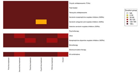 Heatmap Visualizing Duration Of Treatments Of Patients With Depression Download Scientific