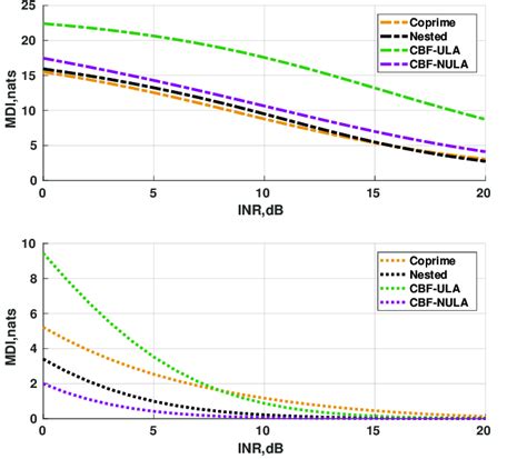 Comparison Of The Mdi Plots For A Coprime Array Brown Nested Array Download Scientific