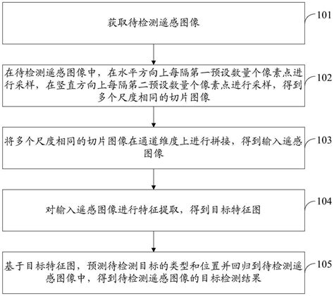 Target Detection Method And Device For Remote Sensing Image Electronic Equipment And Medium