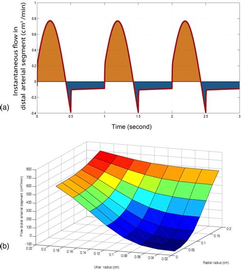Output From Figure 2 Circuit Model A Top Pulsatile Output Of Flow