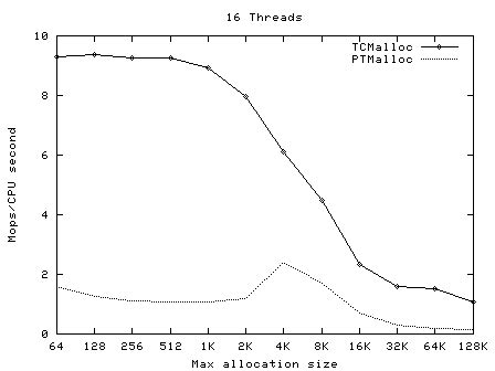 TCMalloc Thread Caching Malloc