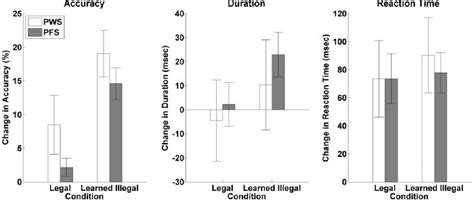 Table From Neural Mechanisms Of Speech Motor Learning In Persons Who Stutter Semantic Scholar