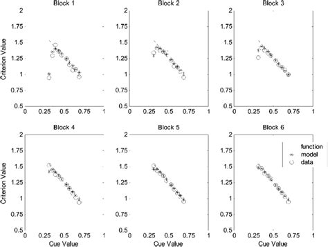 Learning Performance On The Negative Linear Function For The