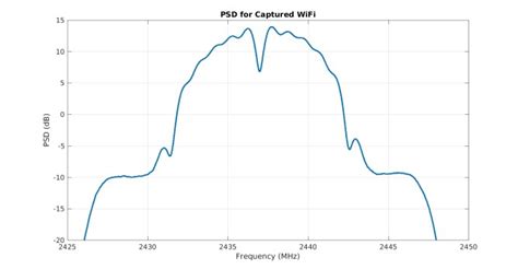 Cyclostationarity Of Direct Sequence Spread Spectrum Signals Cyclostationary Signal Processing