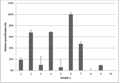 Rt Qpcr Relative Quantification Of Esfy On 9 Infected Samples 1 To 9 Download Scientific