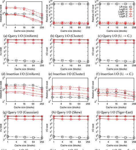 Figure 1 From Packing R Trees With Space Filling Curves Semantic Scholar