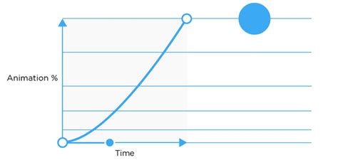 Crafting Easing Curves For User Interfaces Inside Design Blog