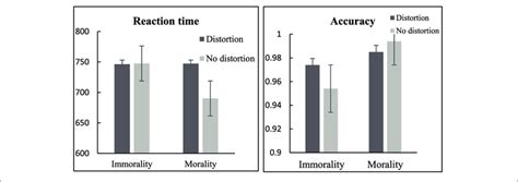Rt And Accuracy Of Morality Vs Immorality Judgments Under Word Shape