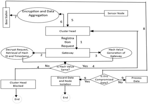Sensors Free Full Text Sdaa Secure Data Aggregation And