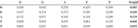 Normalized Matrix For Criteria Download Scientific Diagram