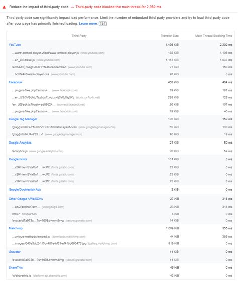 15 Ways To Reduce Javascript Execution Time In Wordpress