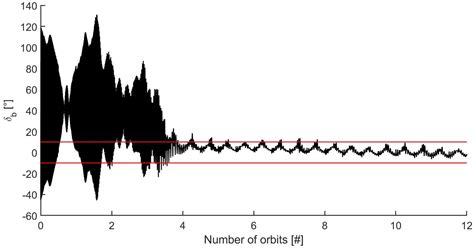 Characterization And Testing Of The Passive Magnetic Attitude Control