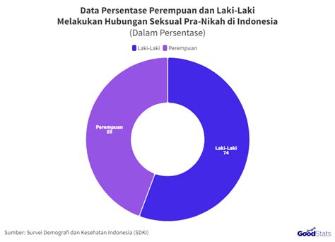 Usia Menikah Indonesia Rata Rata 22 Tahun Dimulainya Hubungan Seksual
