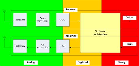 Model Of Software Defined Radio Download Scientific Diagram