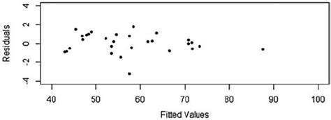 Fitted Values Vs Residual Plot For Artificial Data Download Scientific Diagram