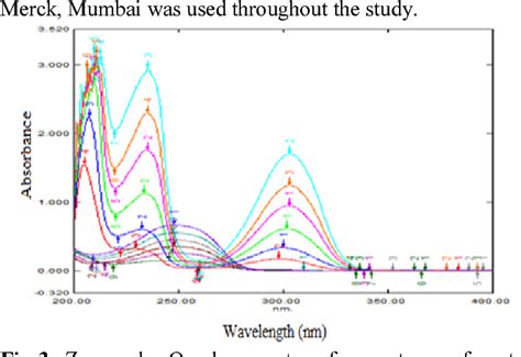 Figure 3 From Original Article Application Of Ratio Derivative Spectrophotometry For
