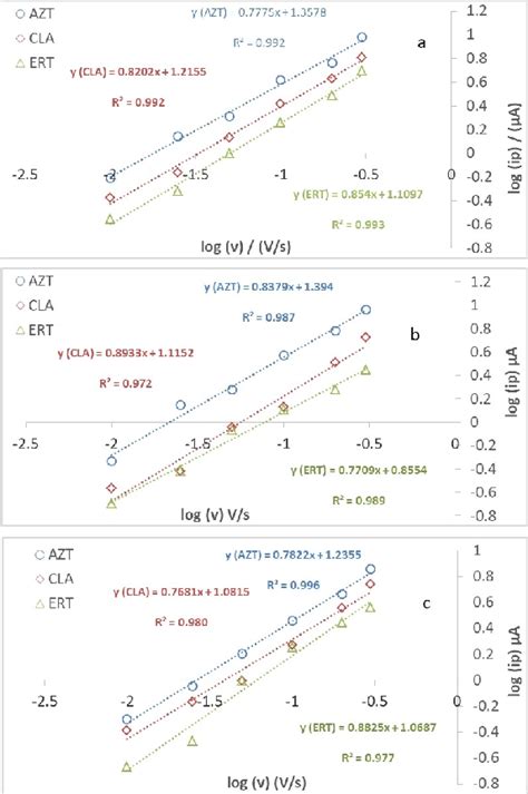Plot Of The Log Log Values Of Peak Currents Vs Scan Rates Scan Rates Download Scientific