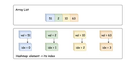 Vector Hashmap C Easy Understanding O 1 With Picture Explanation
