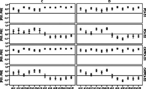 95 Bootstrap Confidence Intervals For Loadings Of Linear And Nonlinear Download Scientific