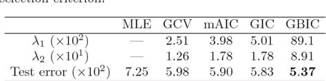 Table 3 From Regularized Functional Regression Modeling For Functional