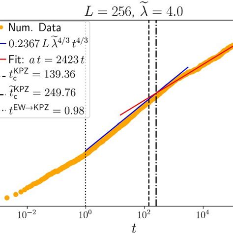 Exemplary Determination Of The Numerical Kpz Correlation Time Download Scientific Diagram