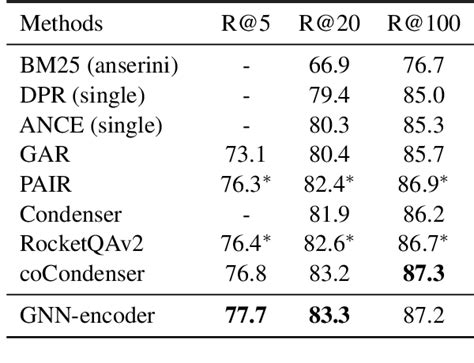 Table 2 From GNN Encoder Learning A Dual Encoder Architecture Via