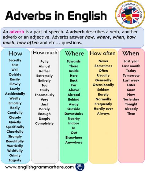 Adverbs In English How How Much Where How Often When English Grammar Here