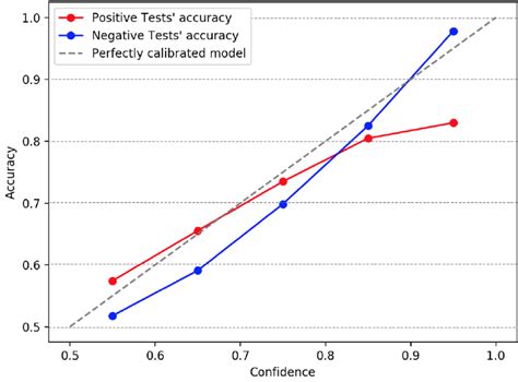 Calibration Plot Reliability Diagram Of The Deep Icf Model