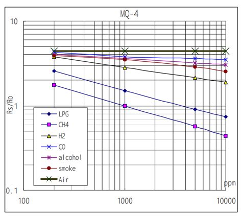 Mq 4 Methane Cng Gas Sensor Interfacing With Arduino Node Mcu Esp32 Avinya Networks