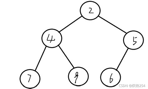 数组的堆排序对小根堆数组排序 Csdn博客 数组的堆排序对小根堆数组排序 Csdn博客