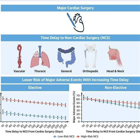 心脏外科术后，最好100天后再行择期非心脏手术！jacc子刊美国研究 事件 患者 风险