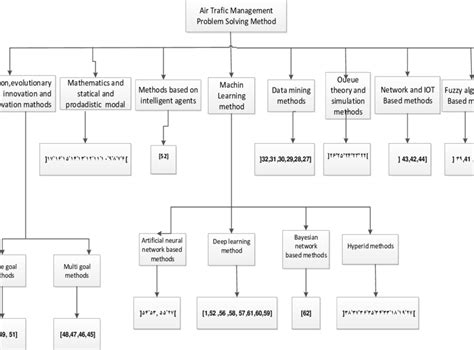 Atm Problem Solving Methods Download Scientific Diagram