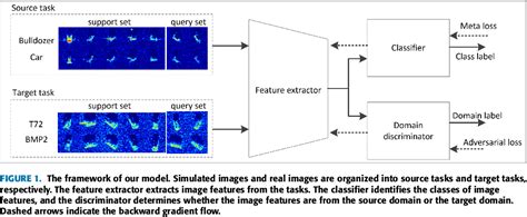 Figure 1 From Sar Target Recognition Based On Cross Domain And Cross Task Transfer Learning