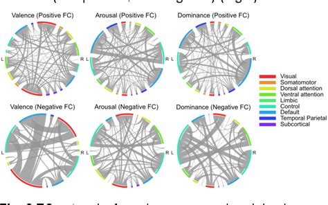 Figure 2 From A Connectome Based Predictive Model Of Affective
