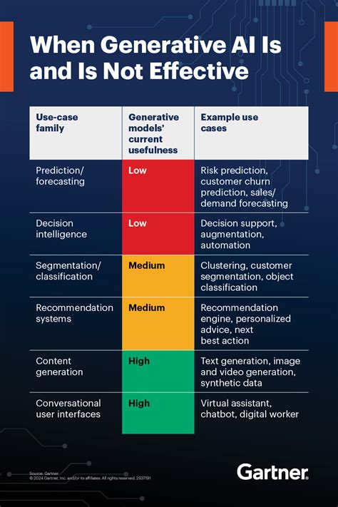 Is Generative Ai Right For You Explore Alternatives And Limitations