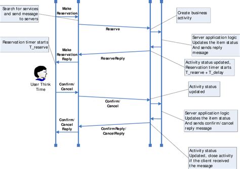 Reservation Protocol Interactions Download Scientific Diagram