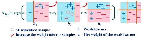 Prediction Method For High Speed Laser Cladding Coating Quality Based On Random Forest And