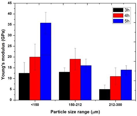 Effect Of Sintering Time On Youngs Modulus For Different Particle