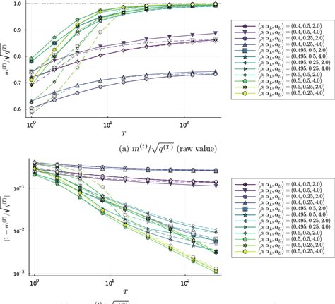 Figure 4 From A Replica Analysis Of Self Training Of Linear Classifier Semantic Scholar