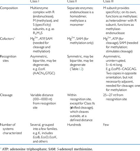 1 Characteristics Of Restriction And Modification Systems Download Table