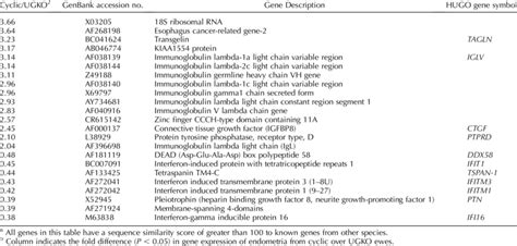 known genes identified by microarray analysis to be 2 fold different in download table