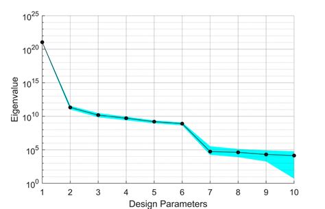 Plot Showing Eigenvalues For Each Design Parameter On Log Scale
