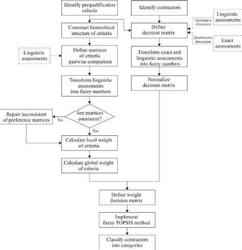 Figure 1 From A Fuzzy Multi Criteria Decision Making Model For Construction Contractor