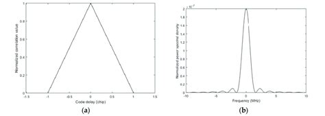Characteristics Of The Autocorrelation Function A Is Autocorrelation Download Scientific