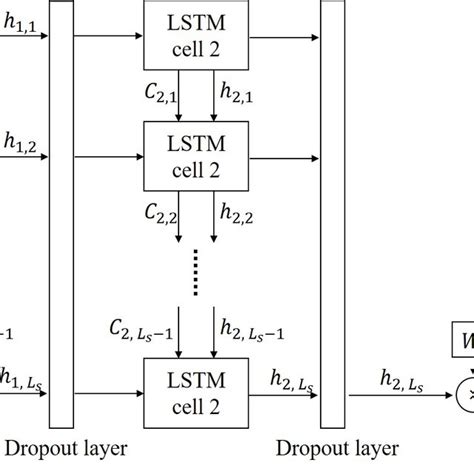 Structure Of The Lstm Cell Download Scientific Diagram