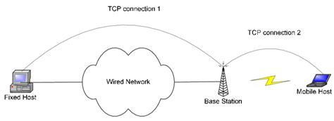 I Tcp Splitting A Tcp Connection Into Two Connections Download