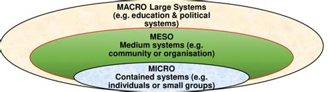 Micro Meso And Macro System Levels Download Scientific Diagram
